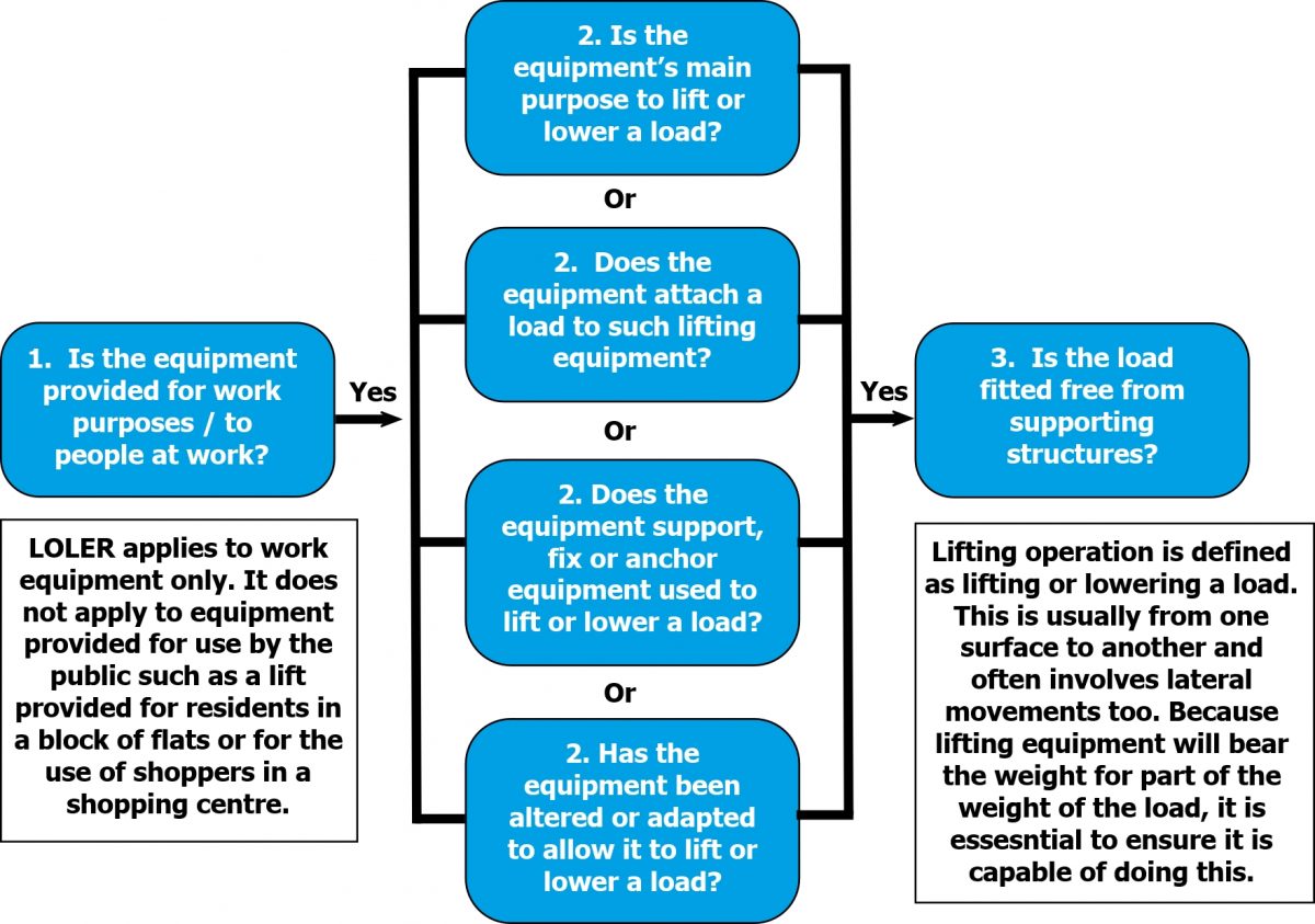 5 Benefits of converting to In-House LOLER Inspections